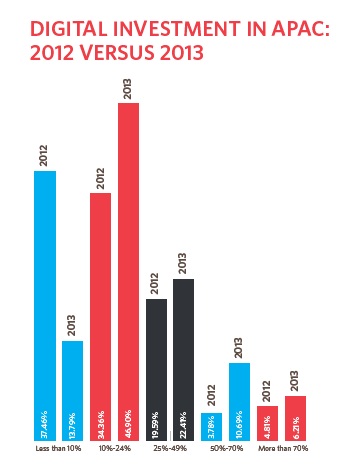 Lack Of Budget And Talent Inhibit Growth Of Digital Marketing In APAC ...