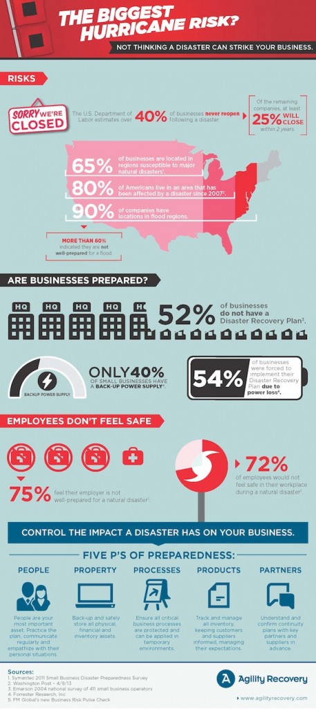 [US][Infographic] Preparing For Hurricane Season - Young Upstarts