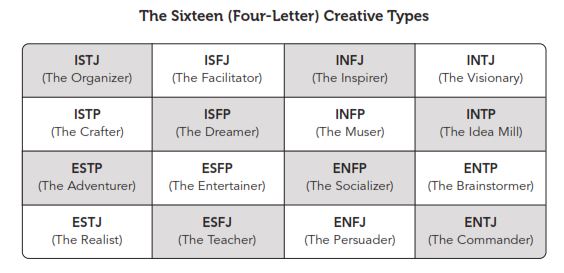 Improving Creativity Is Easier When You Learn To Leverage Personalities ...