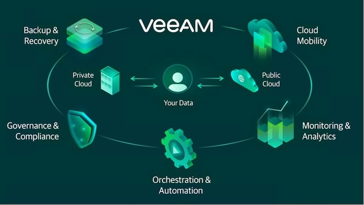 Veeam Software: A Deep Dive Into Safety Protocols And Pricing Transparency - Young Upstarts